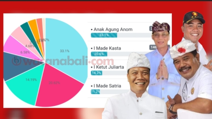Kader PDIP dan Gerindra Dominasi Hasil Polling Cabup Klungkung 2024 Kader PDIP dan Gerindra Dominasi Hasil Polling Cabup Klungkung 2024
