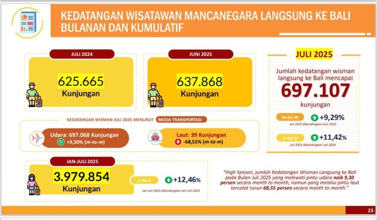 BPS Catat 3,98 Juta Wisman Datang ke Bali Sepanjang Januari-Juli 2025 ...